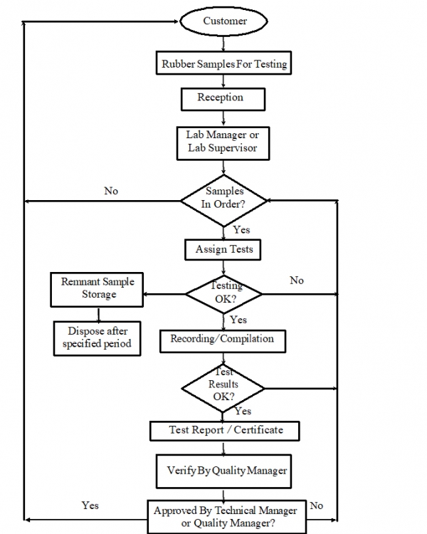 HANDLING OF TEST ITEMS - Mech Chem Laboratory (MCL)
